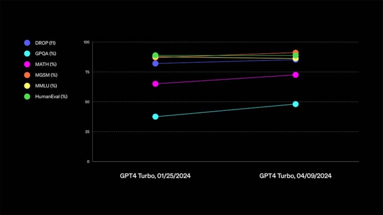 OpenAI open sourcing new GPT-4 Turbo evals - EONMSK News