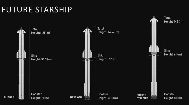 Here's the SpaceX Starship Development Roadmap - Size and Performance ...