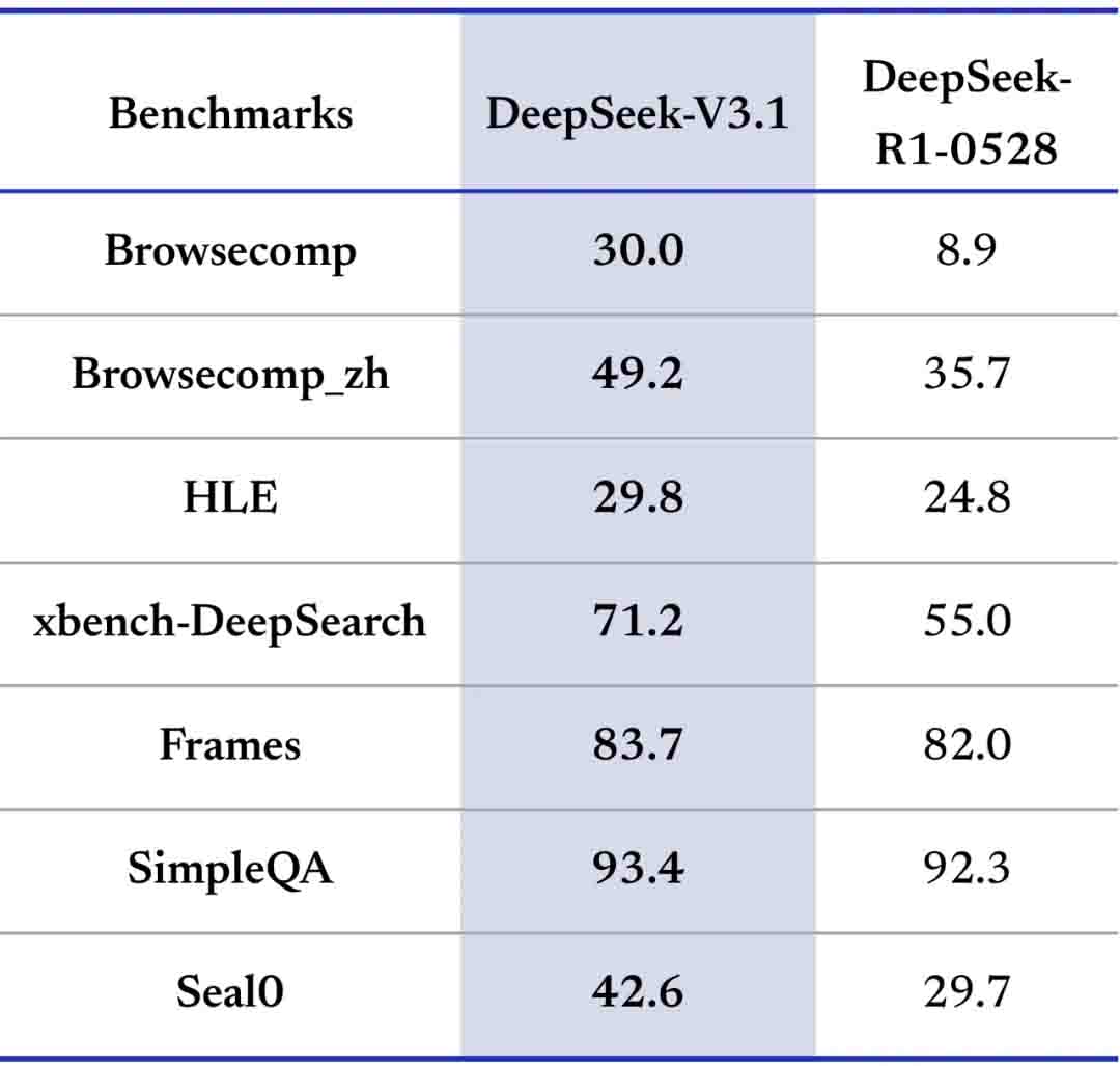DeepSeek 3.1 AI model launched with agent skills - EONMSK News