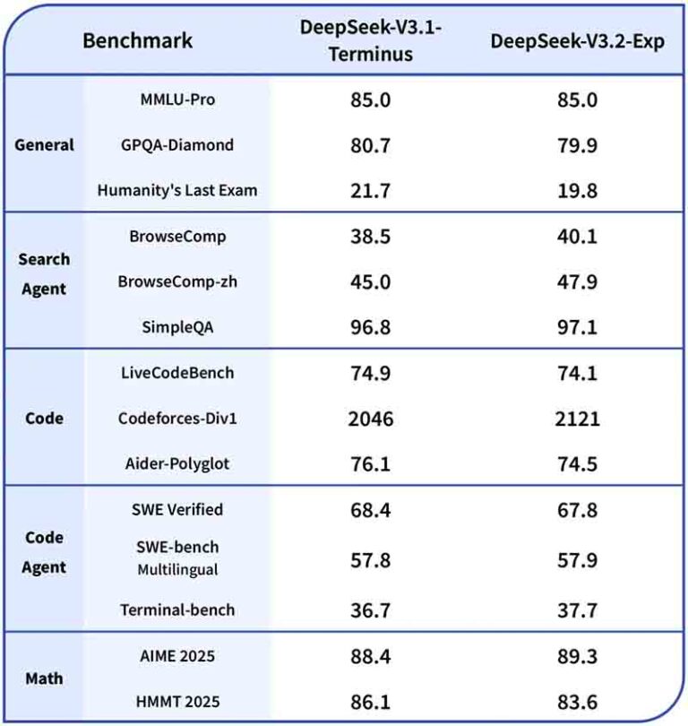 DeepSeek launches DeepSeek v3.2 experiment with high efficiency - EONMSK News