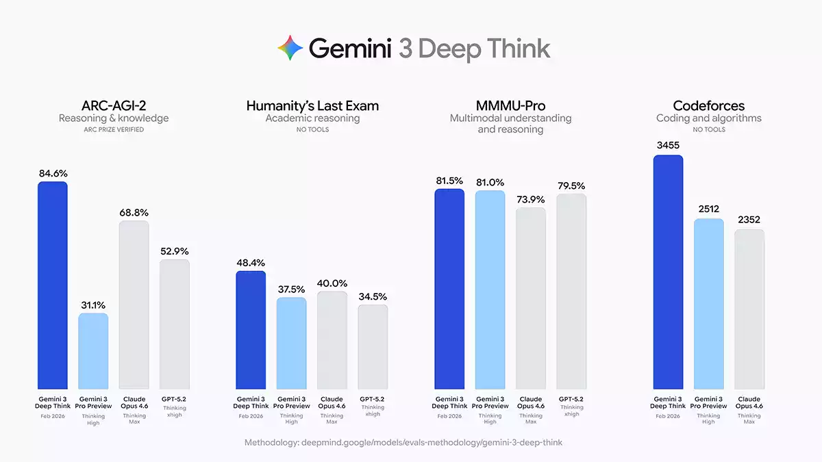 Google release major upgrade to Gemini 3 Deep Think - EONMSK News